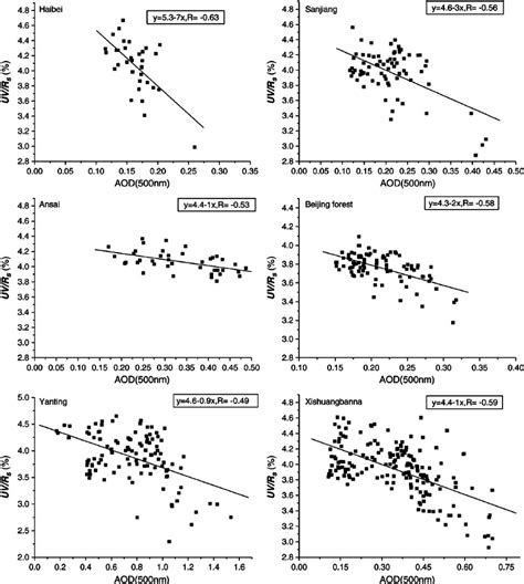 Scatter Plot Of Uv Fraction Vs Aod At Typical Stations Representing