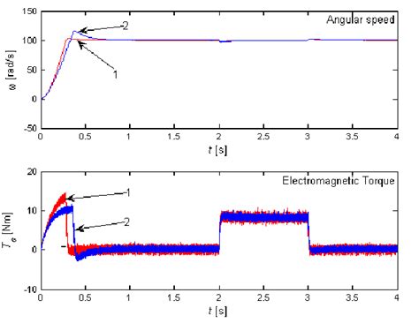 Test Of Robustness For Different Values Of Stator And Rotor Resistances