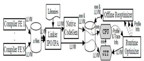 Llvm System Architecture Design Download Scientific Diagram