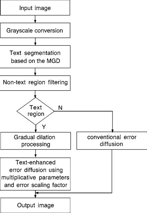 Flowchart Of The Proposed Error Diffusion With Text Enhancement Download Scientific Diagram
