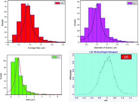 Different Histograms For Sintered Y 23 Cu 3Àx Zn X Ti 4 O 12 X