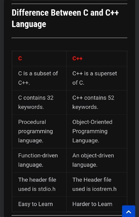 Difference Between C And C Web Api Osi Model Memory Address