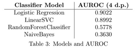 Census Data Classification With Pyspark Ml Mansour Ahmed