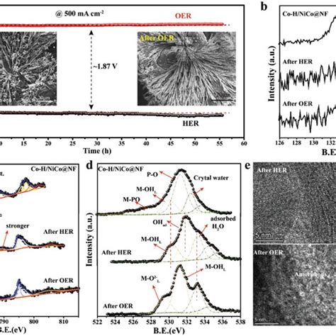 A Chronopotentiometric Curves Ir Compensated Of Co‐h Nico Nf For Her Download Scientific