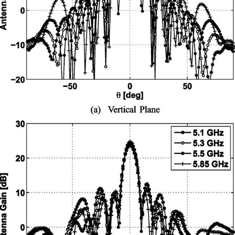 Cross Polarization Discrimination Of The Receiver Antenna For Different Download Scientific