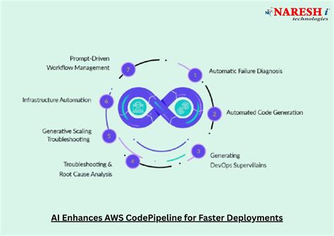 ai generated code automating devops with aws ai services