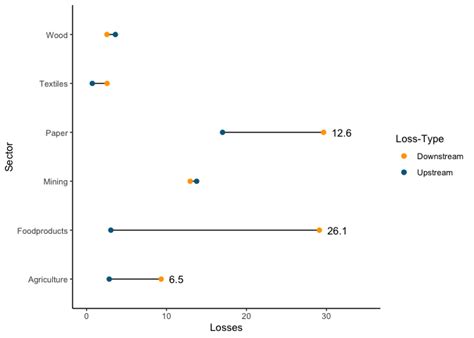 R Twosided Lollipop Chart Adding Labels For Difference Either