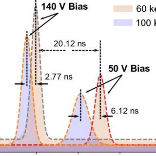 Electron Photon Temporal Correlation As A Function Of The Electron