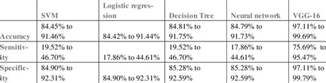 Accuracy Sensitivity And Specificity Using 95 Confidence Intervals