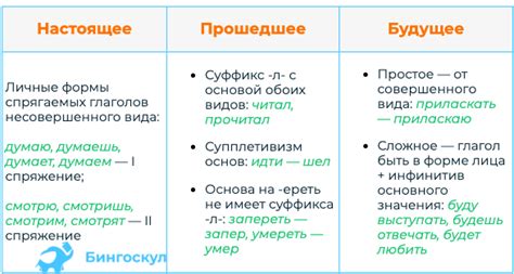 Времена глаголов в русском языке таблица пояснения грамматика