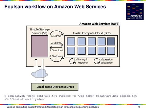 Ppt A Cloud Computing Based Framework Facilitating High Throughput