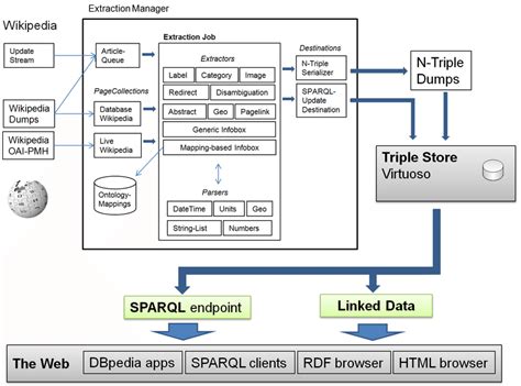 Overview Of Dbpedia Components Download Scientific Diagram