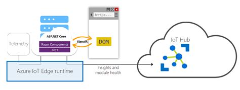 Attach Blazor To Azure Iot Edge Routing Showing Live Message Feed3