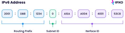 What Is Ipv6 Understanding The Next Generation Internet Protocol Ipxo