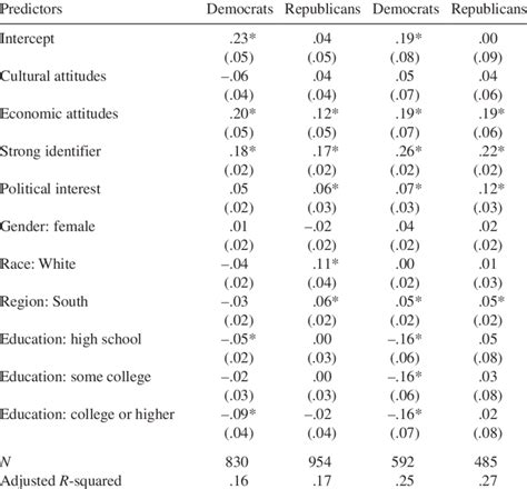 Effect Of Policy Preferences On Net Partisan Affect Ols Coefficients Download Table