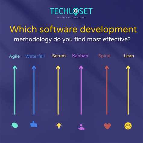 Techloset Solutions On Linkedin Softwaredevelopment Methodologies