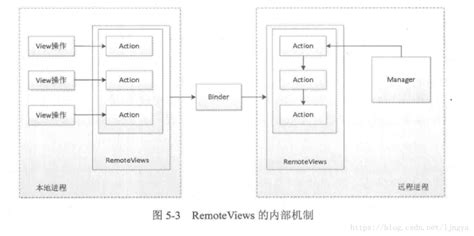 Remoteviews的作用和工作原理 Csdn博客