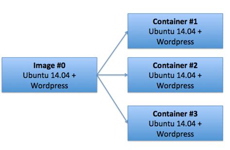 Entendiendo Docker Conceptos básicos Imágenes Contenedores Links