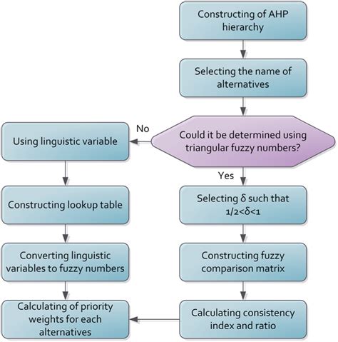 Algorithmic Steps Of The Fahp Approach Download Scientific Diagram