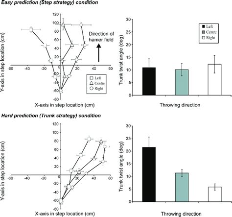 Model Throwing Kinematics For Step Location Left Panel And Trunk Download Scientific Diagram