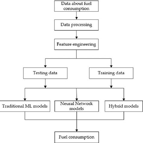 Figure 2 From A Review Of The Data Driven Prediction Method Of Vehicle