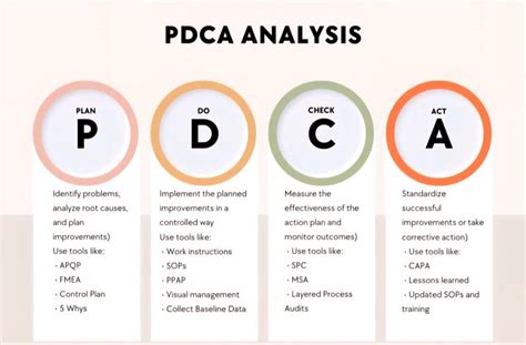 How To Use Pdca Cycle For Continuous Improvement Quality Control