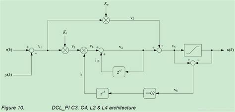Tms320f280049c 学习笔记13 数字控制库 Digital Control Library Dclc2000ware中的