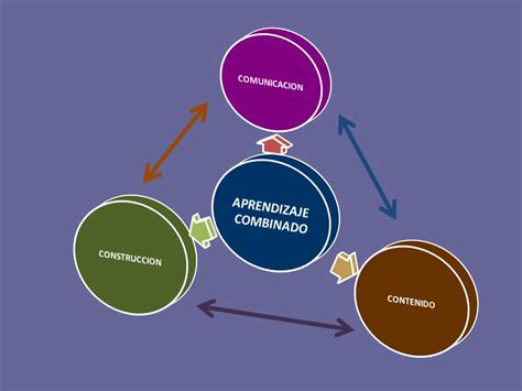 Educación y tecnología A qué se refiere el aprendizaje combinado