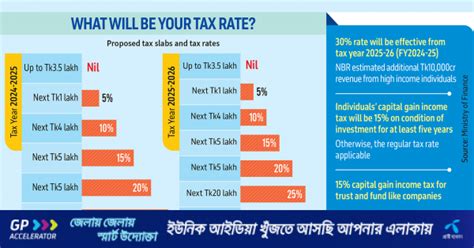 sajib saha on linkedin super rich spared of new 30 income tax rate