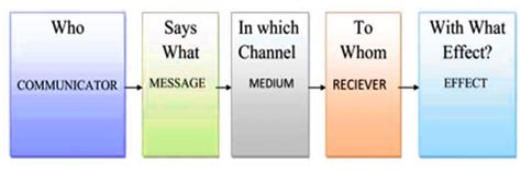 Lasswell S Model Of Communication QS Study