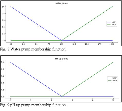 Figure 8 From Fuzzy Logic Based Automatic Water Quality Control System