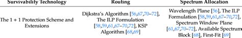 Technologies Used To Conduct Routing And Spectrum Allocation In Backup