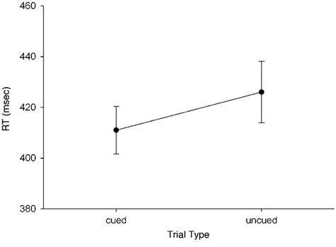 Mean Reaction Times Rts For Correct Trials In Experiment 5 Error