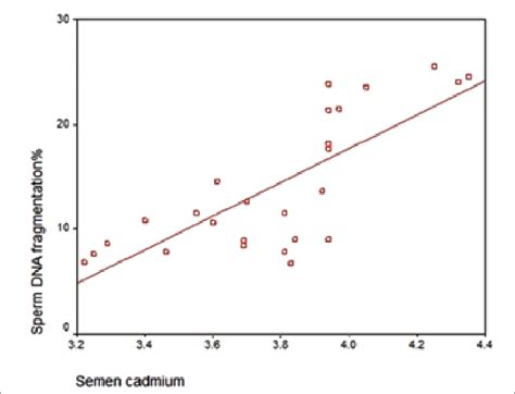 A Correlation Between Semen Cadmium Level And Sperm Dna Fragmentation Download Scientific