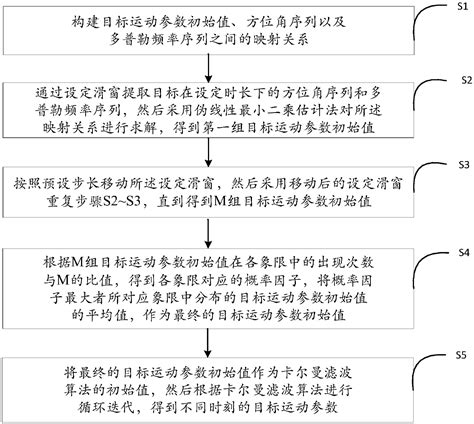 Estimation Method Of Target Motion Parameter For Mine Platform Eureka