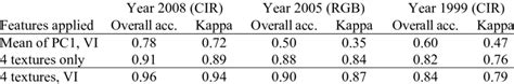 Accuracy Assessment Of The Fuzzy Classification Results Concerning