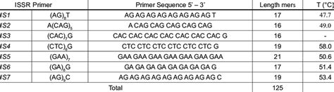 Nucleotide Sequences Of The Issr Markers And Annealing Temperatures