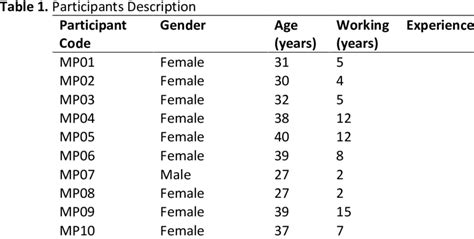 Describes The Participants Code Gender Age And Working Experience Download Scientific Diagram
