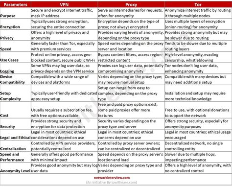 VPN Vs Proxy Vs Tor What S The Difference Network Interview