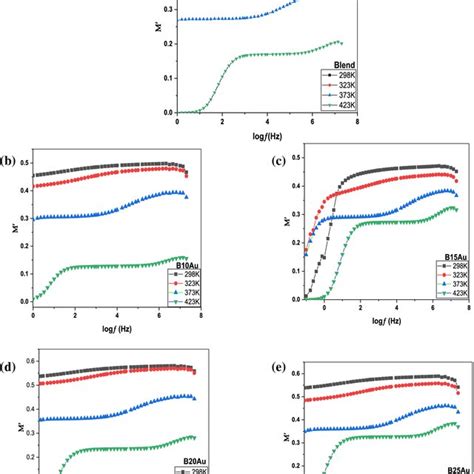 Ae The Real Part Of Dielectric Modulus M′ Versus Log F For Peocmc