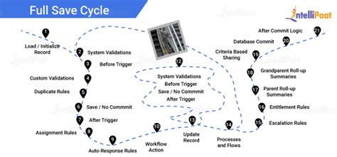 Order Of Execution In Salesforce A Complete Guide