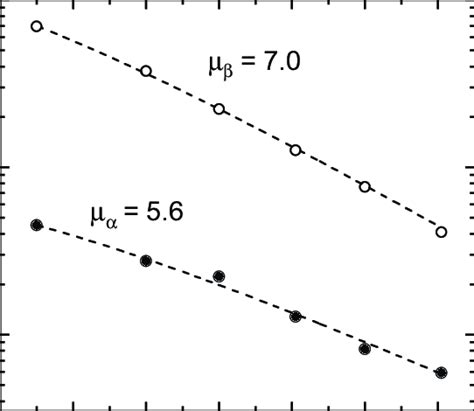 Temperature Dependence Of The Fft Amplitudes Of The α Filled Symbols Download Scientific