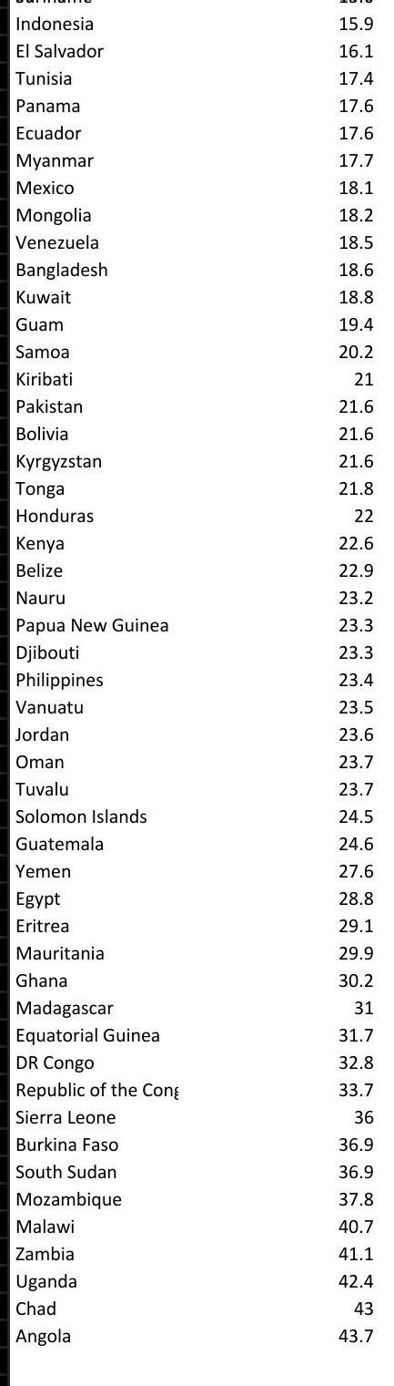 Solved Organize Your Sample Data Into A Frequency