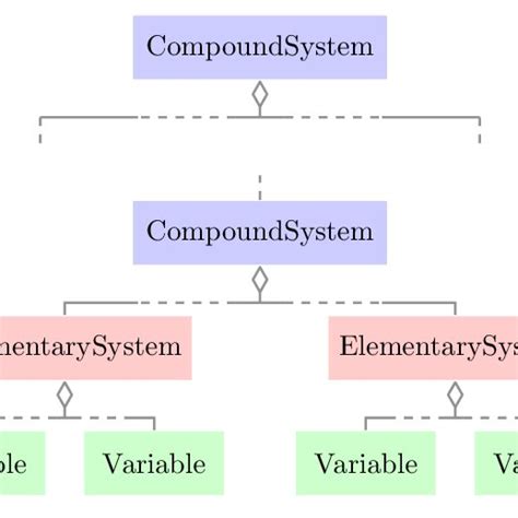 Class Containment Diagram Showing The Relationships Between Objects In Class Containment Diagram Showing The Relationships Between Objects In