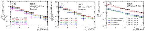 Double Differential Cross Section For Prompt Production Of Λ C