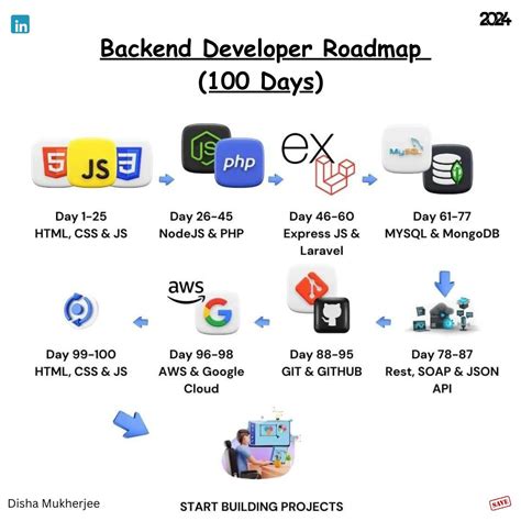 Disha Mukherjee On Linkedin Backenddeveloper Webdevelopment Codingjourney 100daysofcode