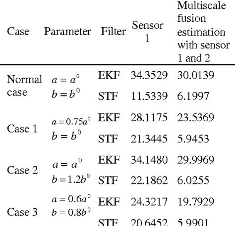 Table 1 From The Multiscale State Fusion Estimation For Nonlinear Systems With Multirate Sensors