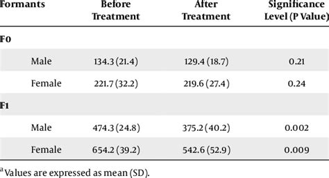 The Mean Standard Deviation And Significance Level Of Formant Download Scientific Diagram
