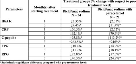 Comparison Between The Effect Of Diclofenac Sodium And The Combination
