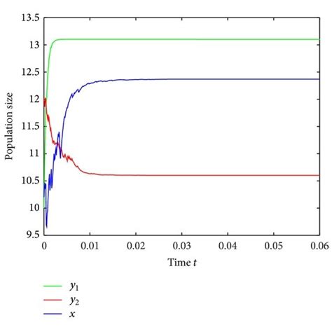 the solution of the stochastic model 4 with the same parameters as in